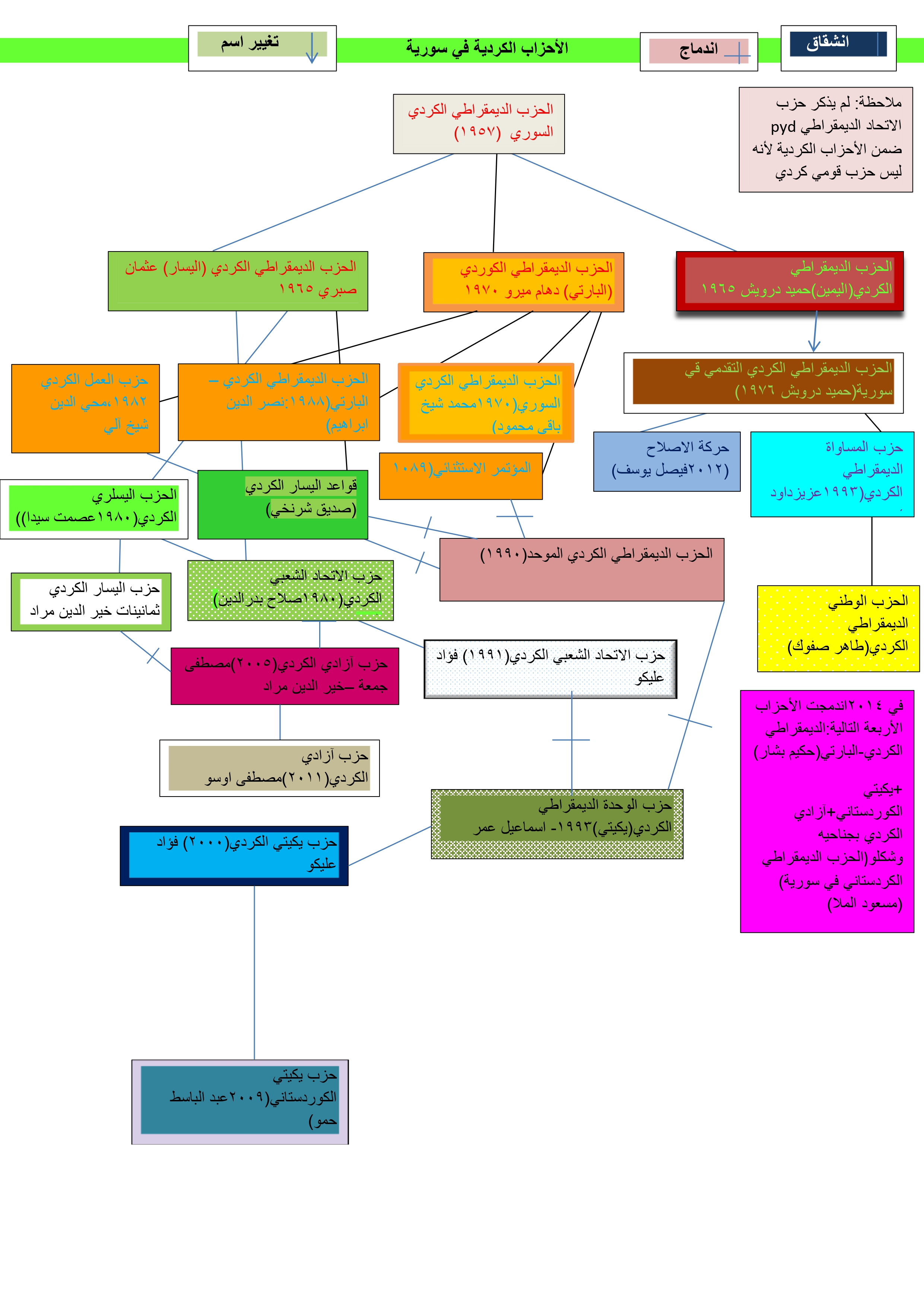 خريطة الأحزاب الكردية – الحزب الشيوعي السوري (المكتب السياسي)